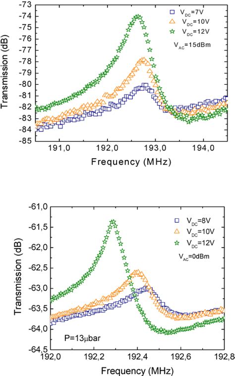 Figure 4 From Vhf Cmos Mems Resonator Monolithically Integrated In A