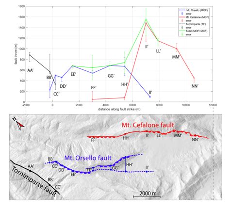 Fault Throw Profiles Along The Tornimparte Tf Monte Orsello Mof Download Scientific