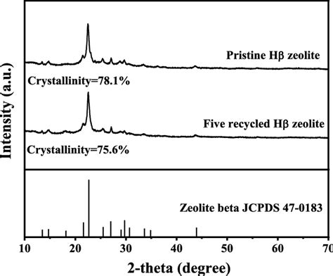 The XRD Patterns Of Different Samples Download Scientific Diagram
