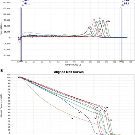 A Hrma Derivative Melting Curves And B Hrma Aligned Melting Curves Download Scientific