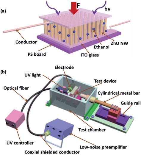 Fabrication Process And Measurement Setup Of The Uv Assisted