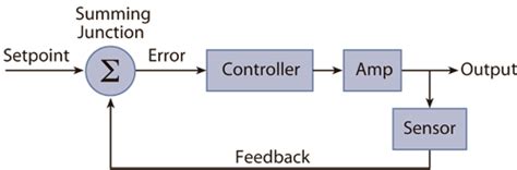 control loop examples