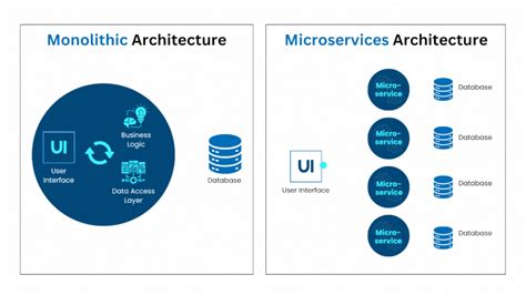 Suraj Prajapati On Linkedin Monolithic Architecture Suitable For