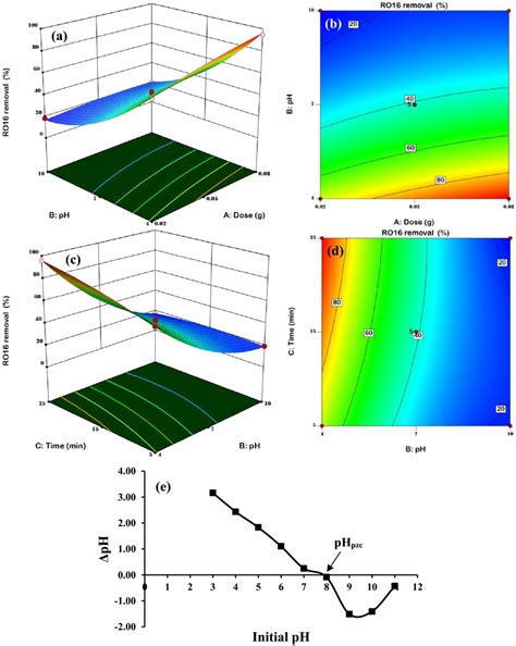 3d Response Surfaces And 2d Contour Plots Of Ab A 3d B 2d And Bc