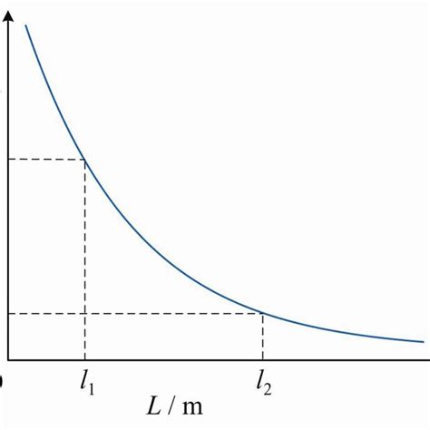 Attenuation Law Of Signal In Wired Medium Dbm Decibel Relative To One Download Scientific