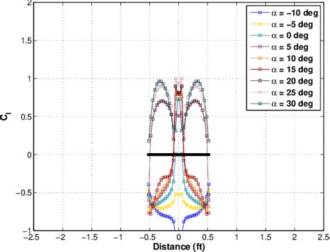 Figure 1 From Stallpost Stall Modeling Of The Longitudinal Characteristics Of A General