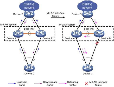 Support 10 Ospfv3 Configuration H3c