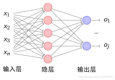 图像分类网络2——多层感知机mlp识别手写数字（自定义训练）感知机线性判别分类器识别手写数字 Csdn博客