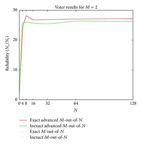 The Percentage Of Correct Agreements Reliability Of Voting Algorithms Download Scientific