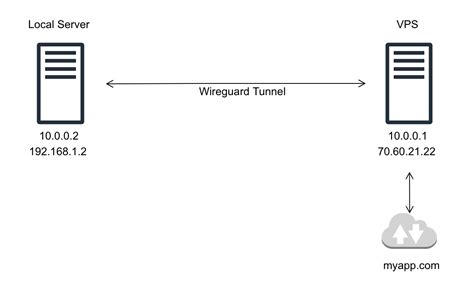 Wireguard Tunnel Without Masquerade Server Fault