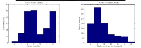 Histogram Of Number Of Visible Satellites Figure 16 Histogram Of