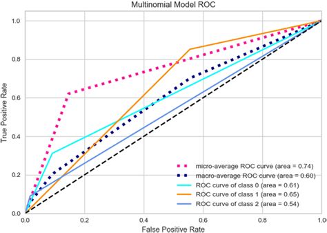 Receiver Operating Characteristic Multinomial Logistic Regression