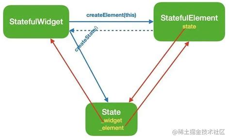 Statelesswidget和statefulwidget的区别 Csdn博客