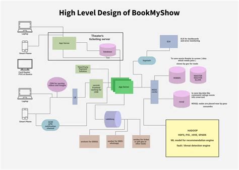 Design Bookmyshow A System Design Interview Question Geeksforgeeks