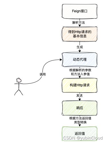 【spring cloud 进阶】openfeign 底层原理解析 openfeign底层实现原理 csdn博客