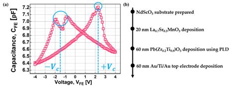 A Measured Capacitance Versus Voltage Of A Ferroelectric Capacitor Download Scientific