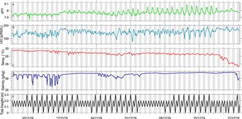 Time Series Of English Caye Of A Pht B Do C Temperature D