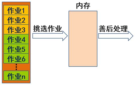 【操作系统】三级调度介绍（区别作业调度和进程调度） 中级调度 csdn博客