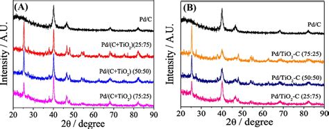 xrd patterns for a pd c tio2 and b pd tio2 c electrocatalysts
