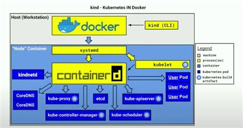 six tools to simplify kubernetes journey — day 1 — kubernetes in docker