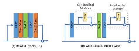 The Comparison Between A Traditional Residual Block With Batch