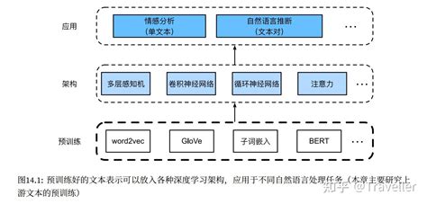 Nlp学习笔记：词嵌入 Word2vec 知乎