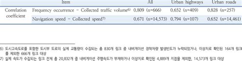 Result Of Correlation Analysis With Navigation Db And Collected Traffic Download Table