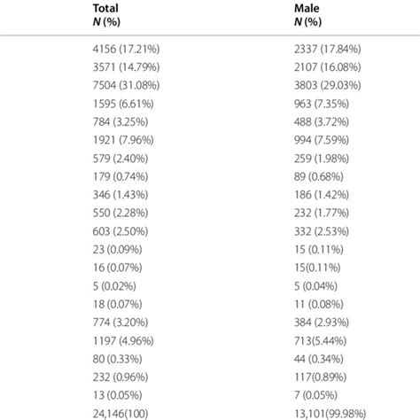 Frequency Distribution Of Different Types Of Minutiae In The Thumbprint Download Scientific