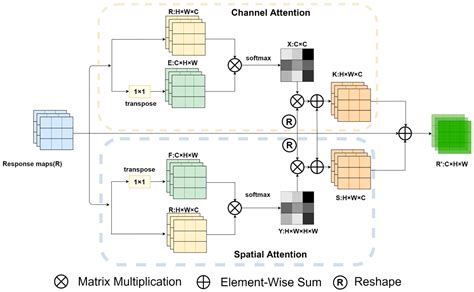 Symmetry Free Full Text Global Multi Scale Optimization And Prediction Head Attentional