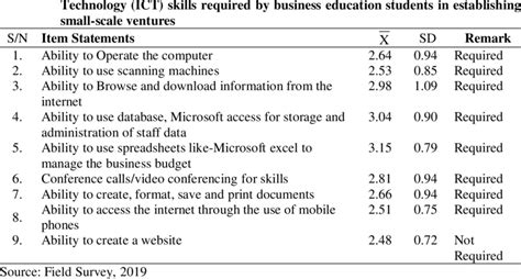 Mean And Standard Deviation Of Responses On Information Communication