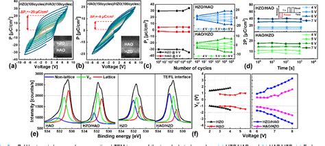 Figure 2 From Dual Ferroelectric Stack Of Hfzro₂alhfo₂ With Tunable