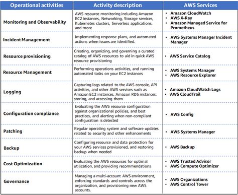 Operations Transformation To Navigate The Vmware Migration To Aws Aws Cloud Operations Blog