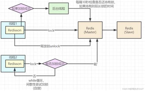Redis如何处理高并发问题?redis队列实现高并发 Csdn博客 Redis如何处理高并发问题?redis队列实现高并发 Csdn博客