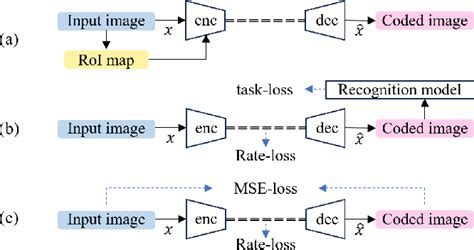 Figure 1 From Image Coding For Machines With Object Region Learning Semantic Scholar
