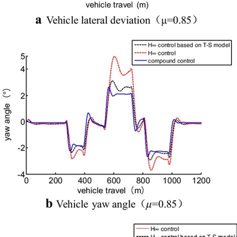 Vehicle Driving Situation On High Road Adhesion Coefficient Download Scientific Diagram