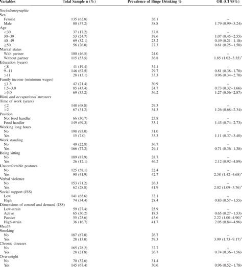 Descriptive Analysis For The Total Sample Prevalence And Univariate