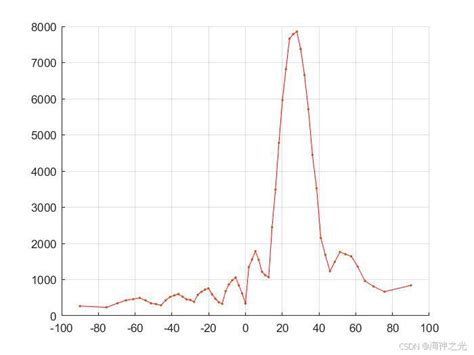 【波束形成】基于matlab离散傅里叶变换dft波束形成【含matlab源码 8801期】matlab信号处理 （进阶版） Csdn专栏