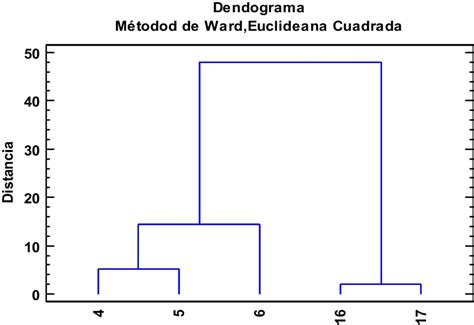 Dendrogram For The Concentration Values Of No3⁻ So4²⁻ And All The