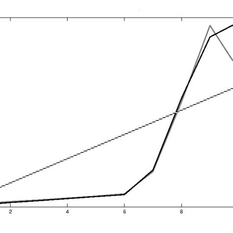 Variance Term Black Bootstrap Estimator Gray And Bic Penalty With