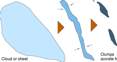 Illustration Of The Hierarchical Collapse Proceeding From Large To