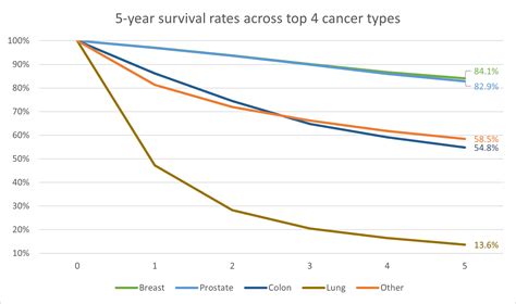 Sas First Data On Five Year Cancer Survival Rates Released By