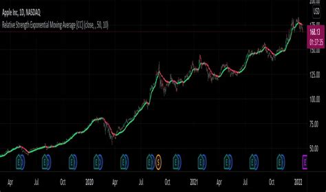 Relative Strength Exponential Moving Average Cc — Indicator By Cheatcountry — Tradingview