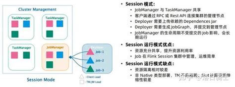 一文详解flink On Yarn的三种部署方式及使用说明 知乎