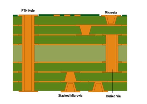 Understanding Pcb Microvias A Comprehensive Guide Jhypcb