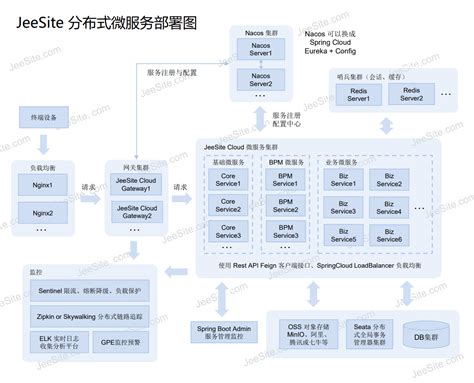 jeesite cloud 分布式架构、微服务架构相关文档 jeesite 快速开发平台
