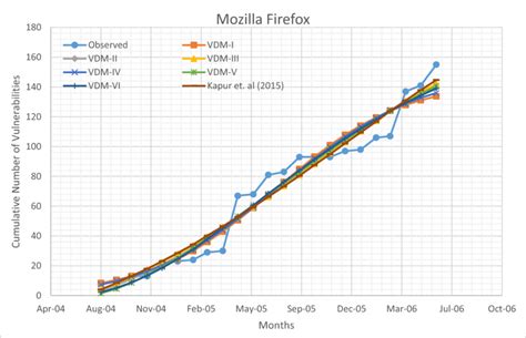 Cumulative Vulnerability Discovery Curves Download Scientific Diagram