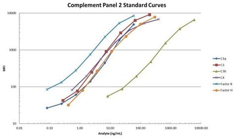 Luminex Sigma Aldrich