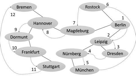 Graphs Depth First Search Codersite