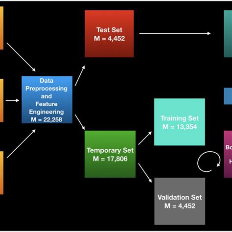 Data Pipeline For The Training Validation And Final Evaluation Of The Download Scientific