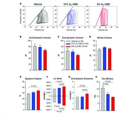 Hemodynamic Assessment Of Cardiac Function Hemodynamic Studies Were